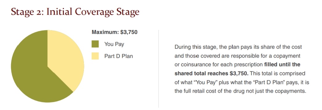 The Four Stages of Medicare Part D (2018) – Total Benefit Solutions Inc