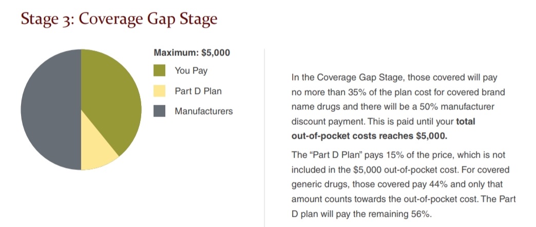 The Four Stages of Medicare Part D (2018) – Total Benefit Solutions Inc