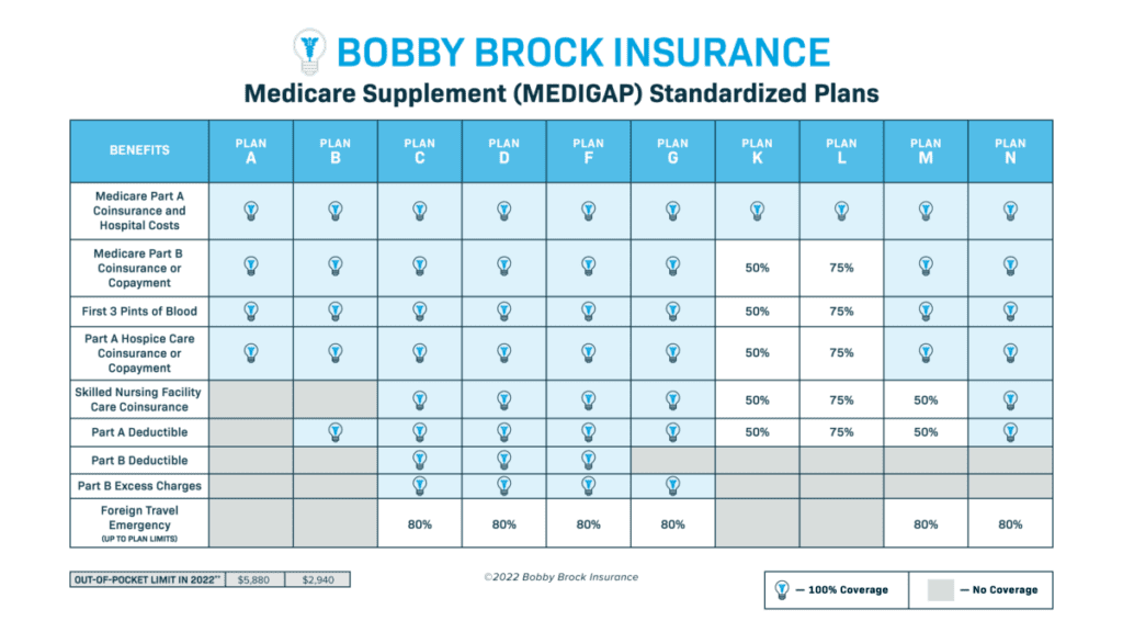 Decoding Medicare Supplement Charts – Total Benefit Solutions Inc